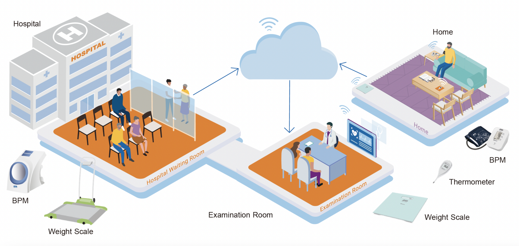 Personal Healthcare Record Solution for Hospitals – A&D Company, Limited